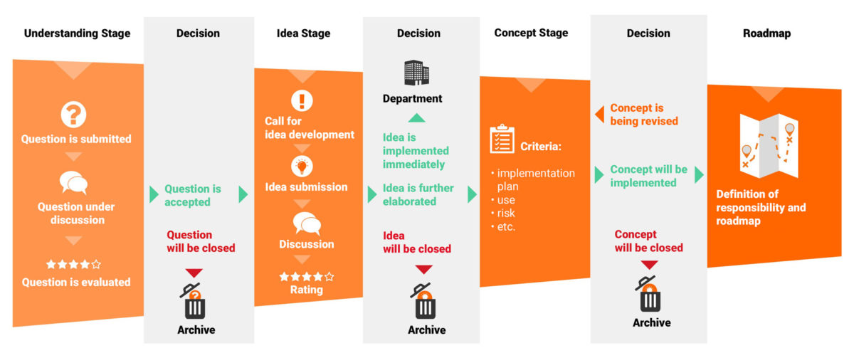 Case Study: Innovation Management Software for Domo