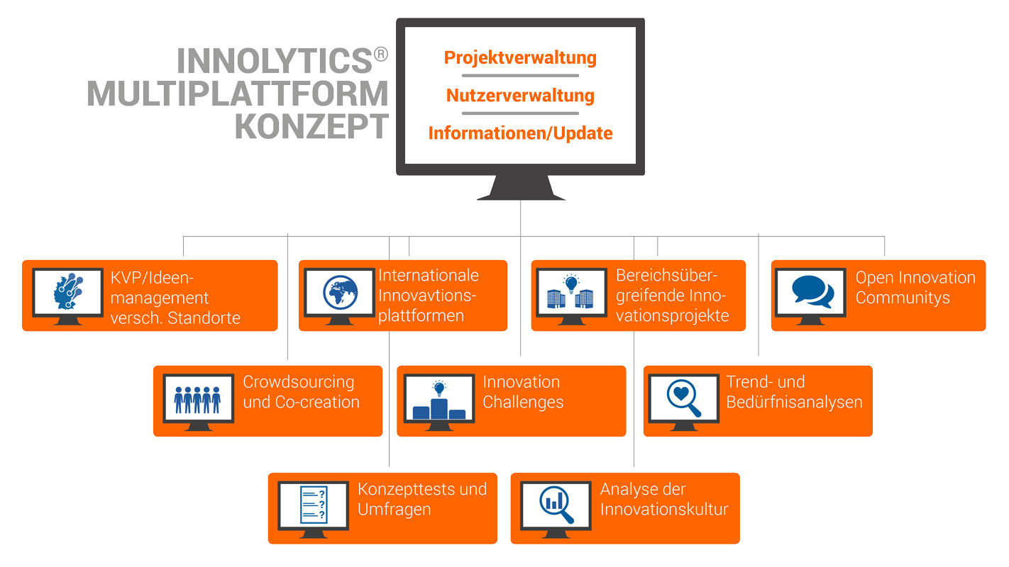 Innolytics Innovationsmanagement-Software