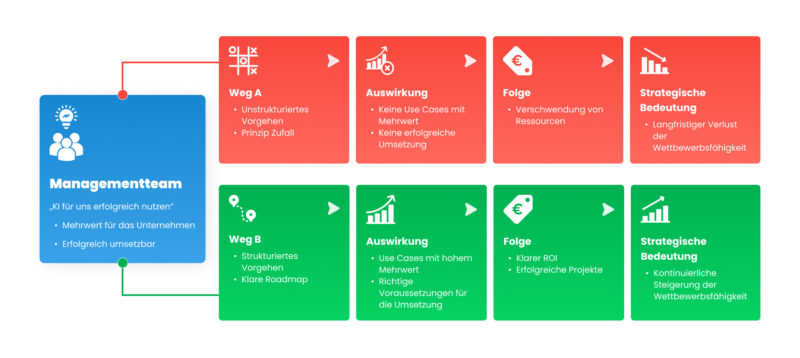 Was ist eine KI-Strategie? Leitfaden für Unternehmen
